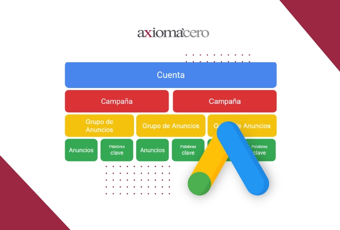 ¿Cuál es el objetivo de campañas de adwords que necesito? | Axiomacero